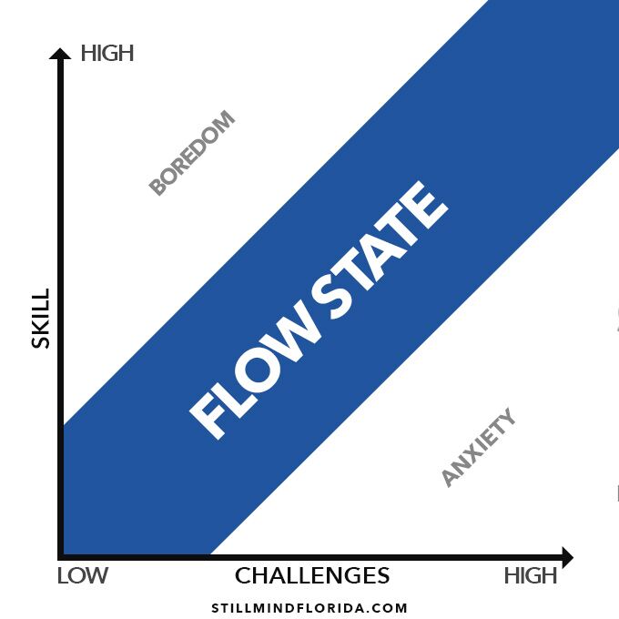 Mihaly Csikszentmihalyi - The Flow State, Definition & How-to - Still ...